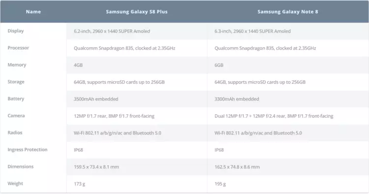 Galaxy Note 8 සඳහා අධෛර්යයට පත් කිරීම හෝ ගැලැක්සි එස් 8 + මිලදී ගැනීම වටී ද? 10170_2