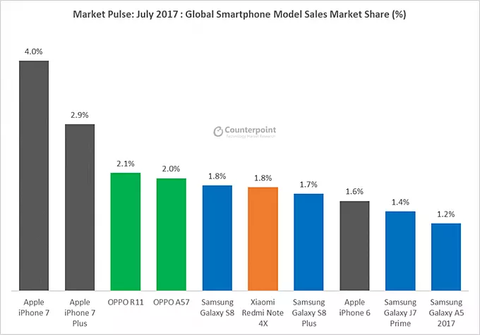 Andel af salg på det globale smartphone marked