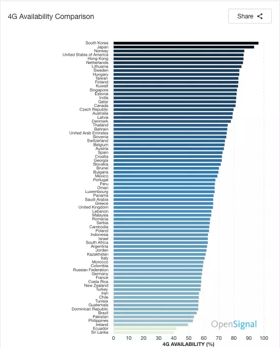 En quin lloc és Rússia en la velocitat i l'accessibilitat LTE? 10914_2