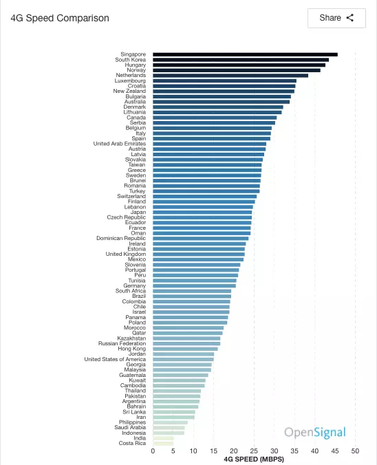 Na jaké místo je Rusko v rychlosti a přístupnosti LTE? 10914_3