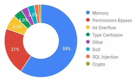 Android सुरक्षा समस्या