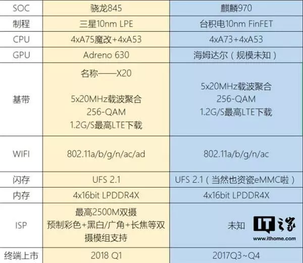 Նոր մանրամասներ Kirin 970- ի եւ Snapdragon 845- ի մասին 11074_2