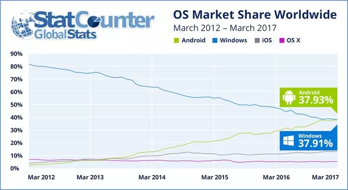 Android pikeun pertama kalina janten ent anu pang populerna pikeun asupkeun jaringan 11532_2