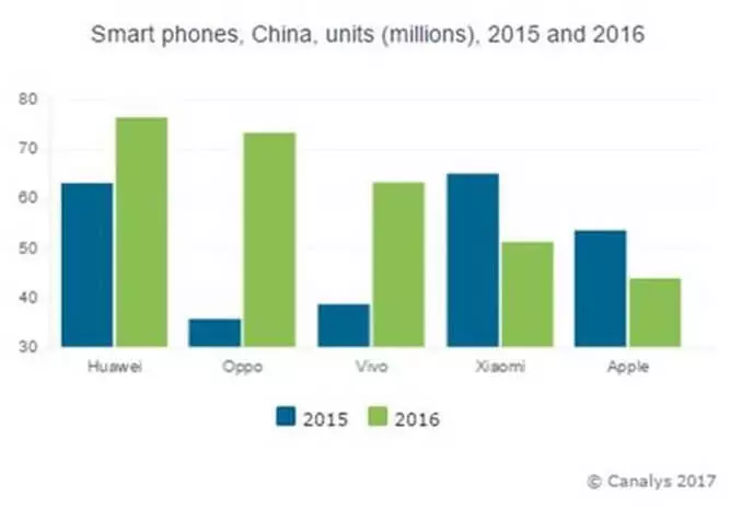 Xiaomi bypassato Apple, dove è davvero importante 11812_2