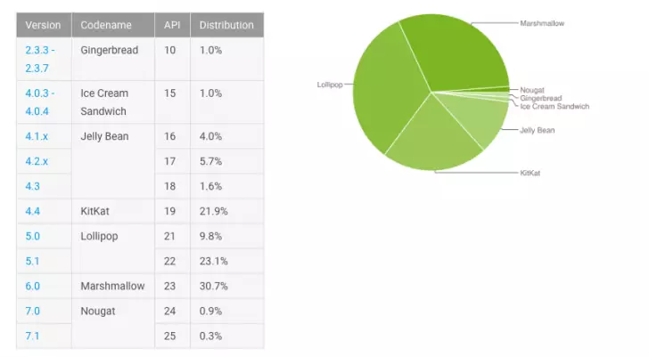 Ang bahin sa Android Nougat miabot sa 1% 11894_2