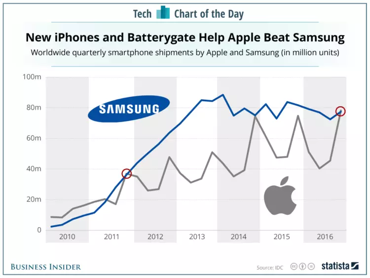 Samsung nanontany tena i Apple tamin'ny fotoana voalohany tao anatin'ny 5 taona 11914_2