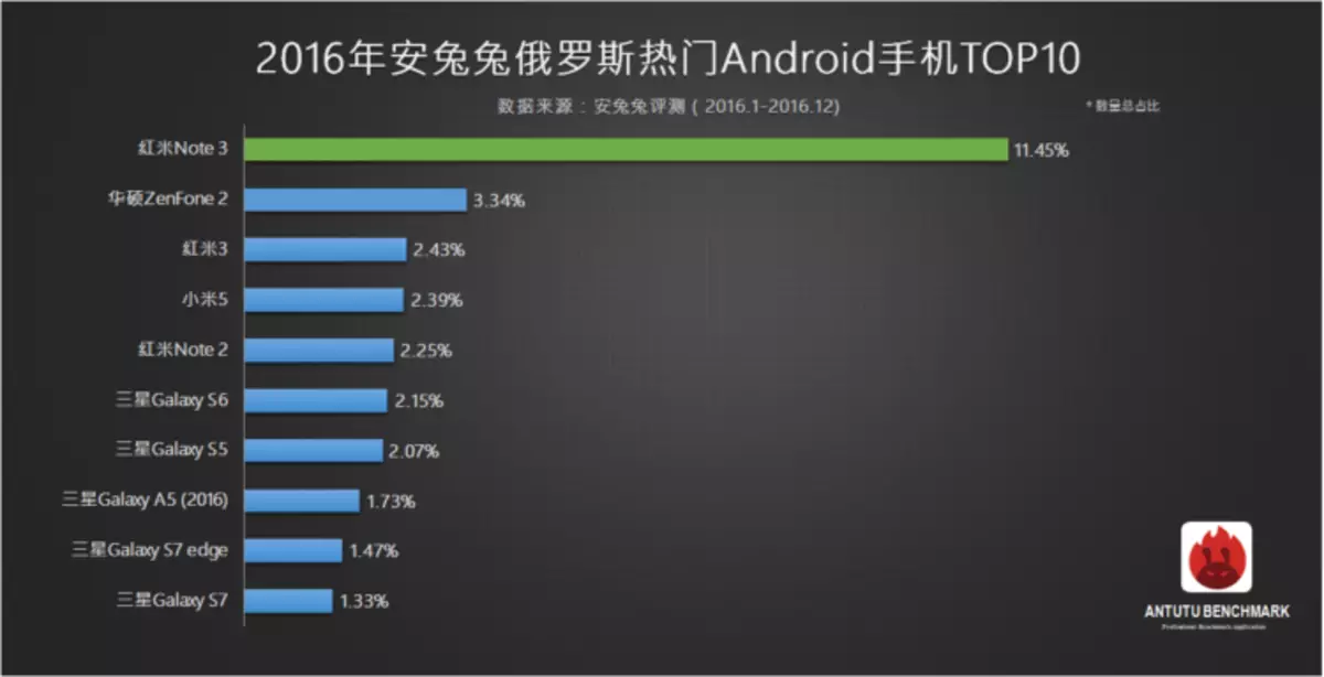 Apa smartphone sing paling populer ing antarane Rusia? 12074_2