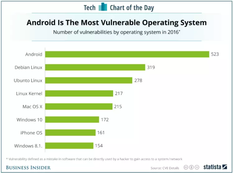 Hawar, yn 2016 die bliken dat iOS om feiliger android te wêzen 12134_2