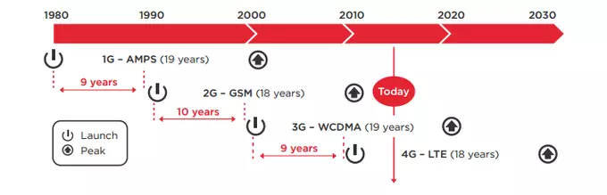 5G estarà disponible el 2020. Què es pot esperar? 12254_2