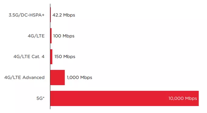 5G將出現在2020年。我們應該期待什麼？ 12254_3