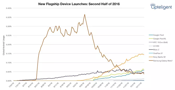 Galaxy Note 7 - een van de meest populaire smartphones op Android 12287_2