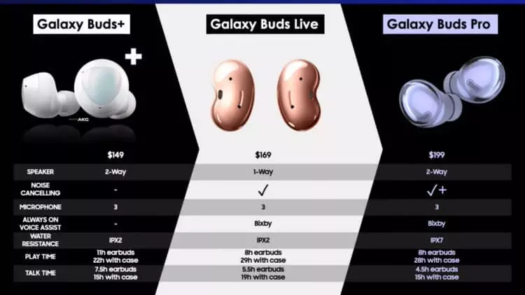 Η πρώτη ανασκόπηση του Samsung Galaxy Buds Pro χτύπησε το δίκτυο στην επίσημη παρουσίαση 1245_4