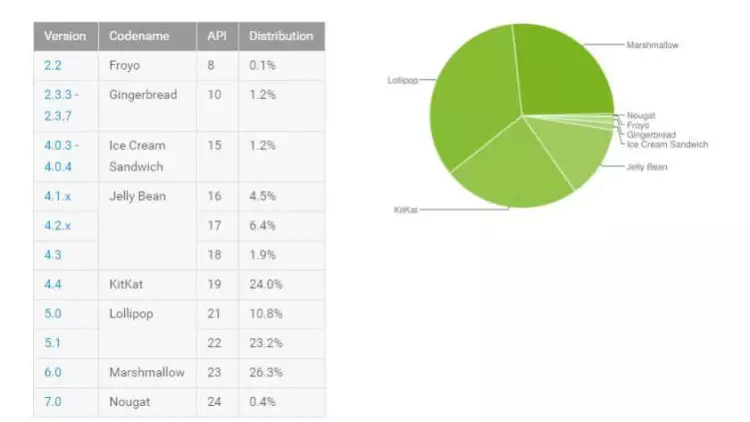 அண்ட்ராய்டு Nougat பங்கு வளரும், ஆனால் மிகவும் மெதுவாக 12467_2