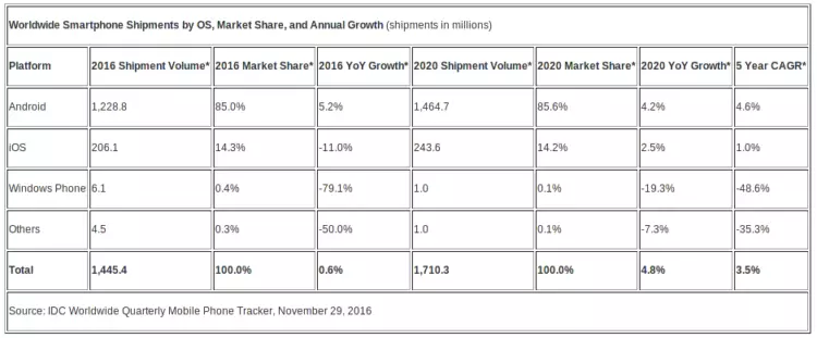 Previsões IDC para o mercado de fornecimento de smartphones para sistemas operacionais para 2016 e 2020