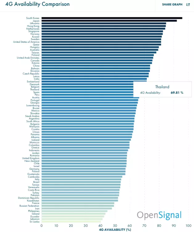 In quale paese è il LTE più veloce 12578_3