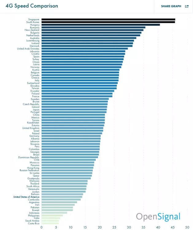 In quale paese è il LTE più veloce 12578_4