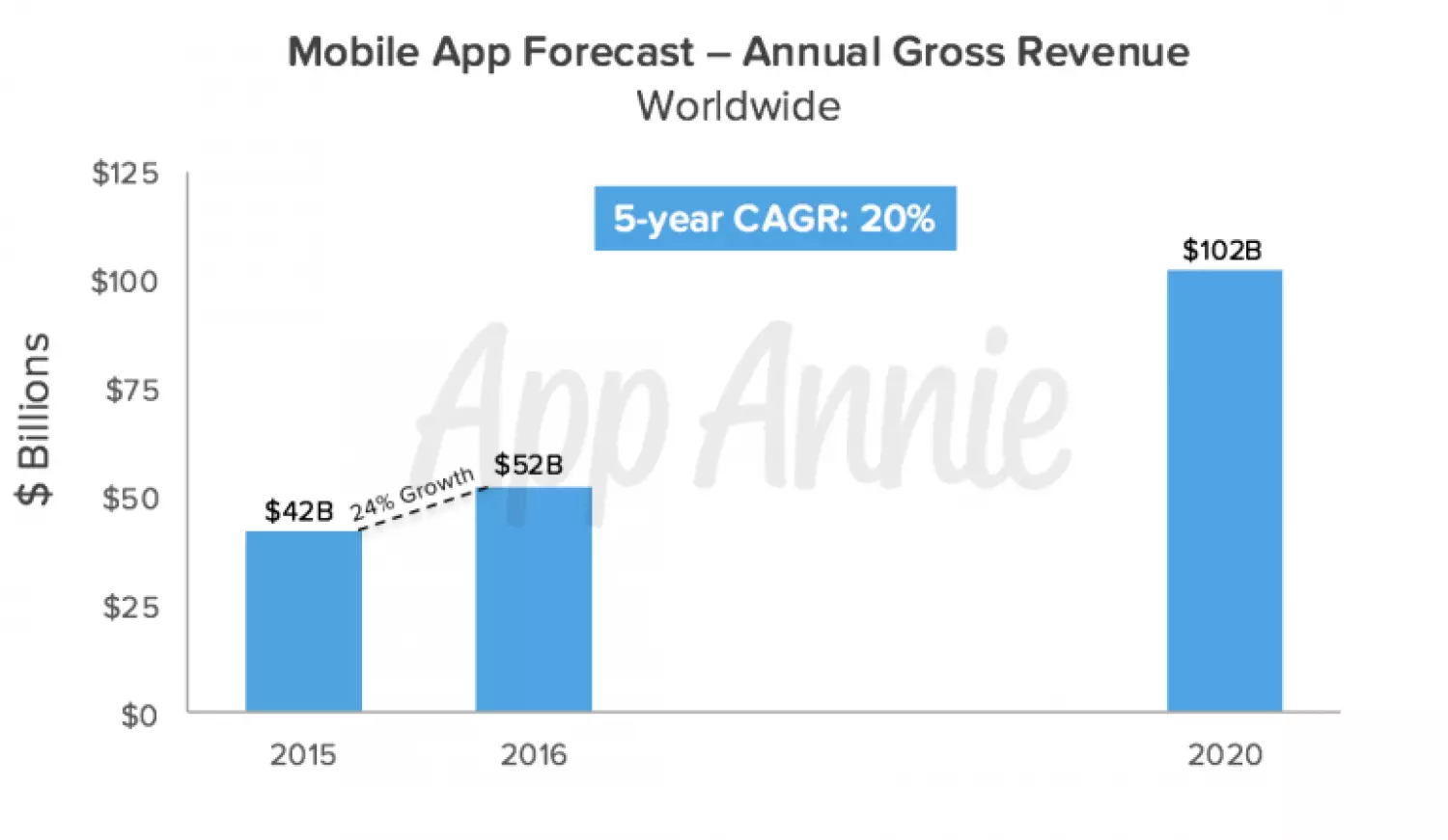 Прогноз App Annie щодо зростання виручки магазинів додатків до 2020 року