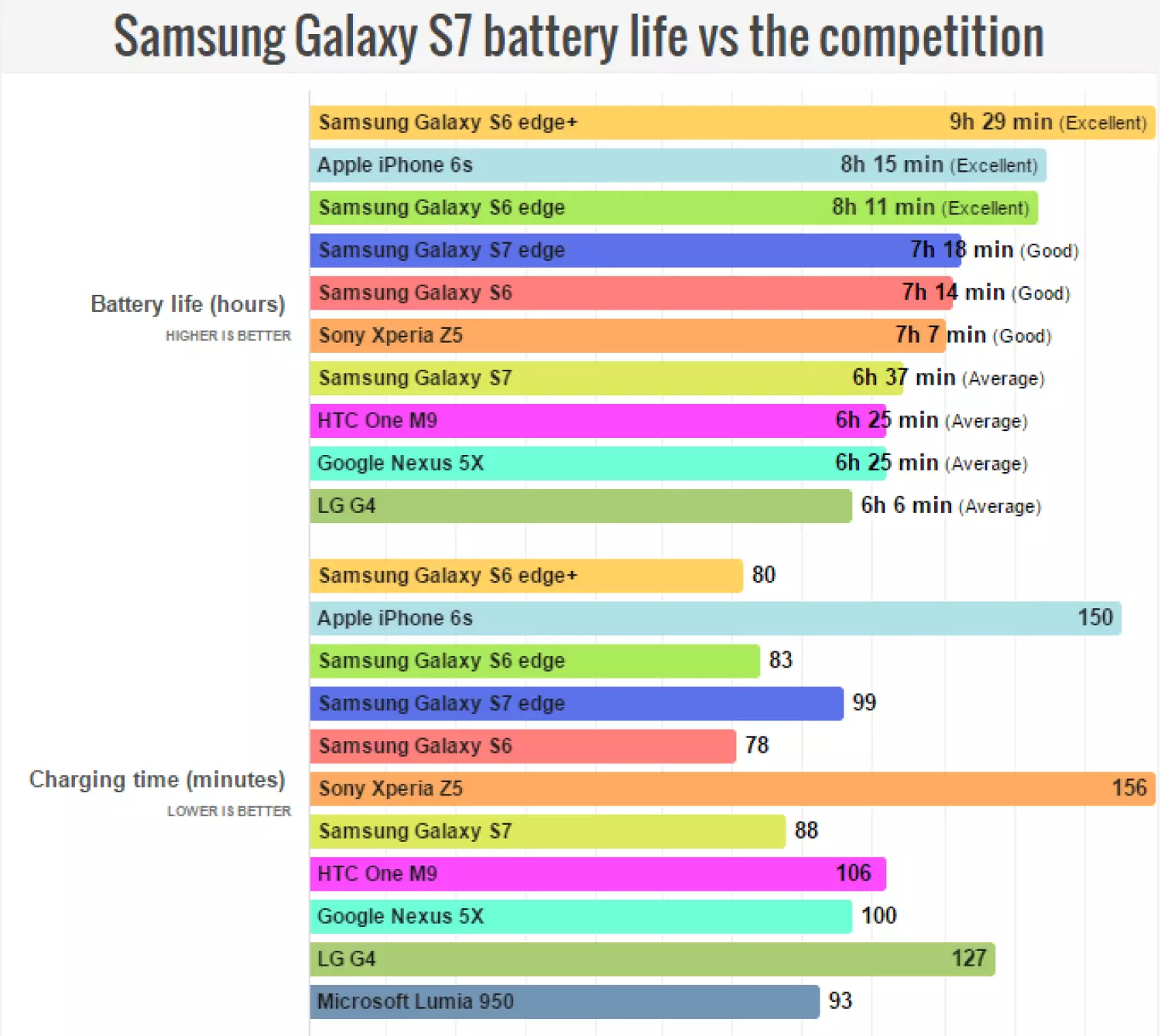 Samsung Galaxy S7 y S7 Edge Falló la prueba de autonomía 14356_2