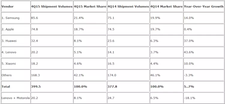 bhiriyoni 1,43 smartphones vakanunurwa muna 2015. Samsung anoponesa utungamiri 14587_2