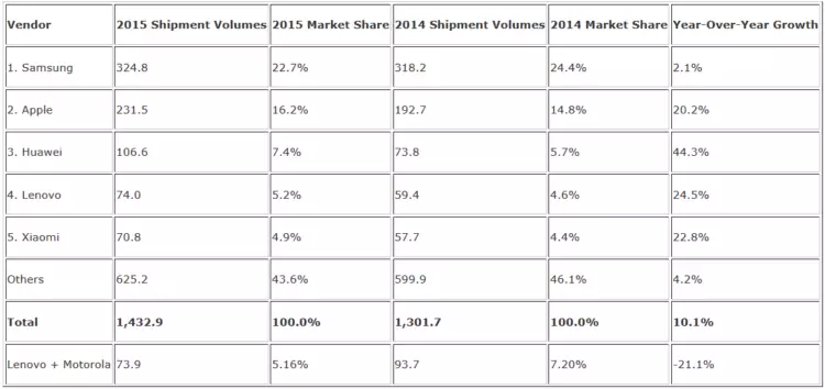 Smartphones bilioni 1.43 zilitolewa mwaka 2015. Samsung anaokoa uongozi. 14587_3