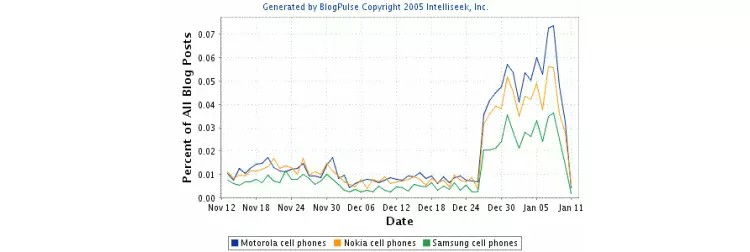 O telefonima onoga što dobavljači su napisali blogove početkom 2006. godine?