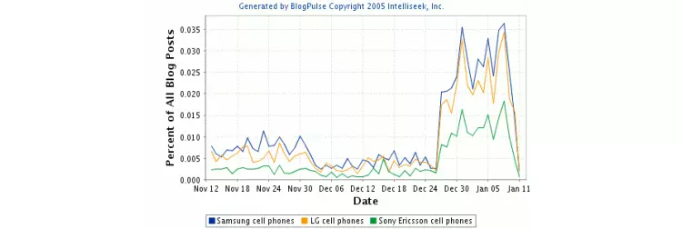 O telefonima onoga što dobavljači su napisali blogove početkom 2006. godine?