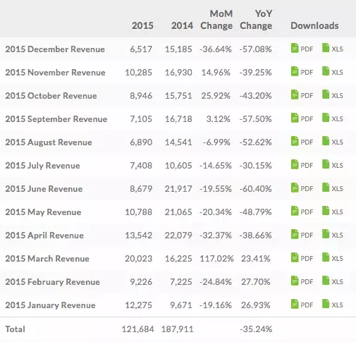 2015-يىلى HTC ئۈچۈن ئېچىنىشلىق ئاخىرلاشتى 14702_2