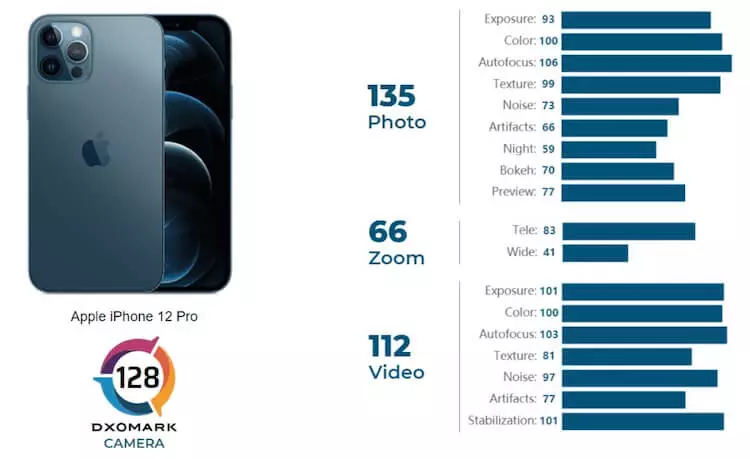 iPhone 12 pro perdió xiaomi y huawei como una cámara 1485_2