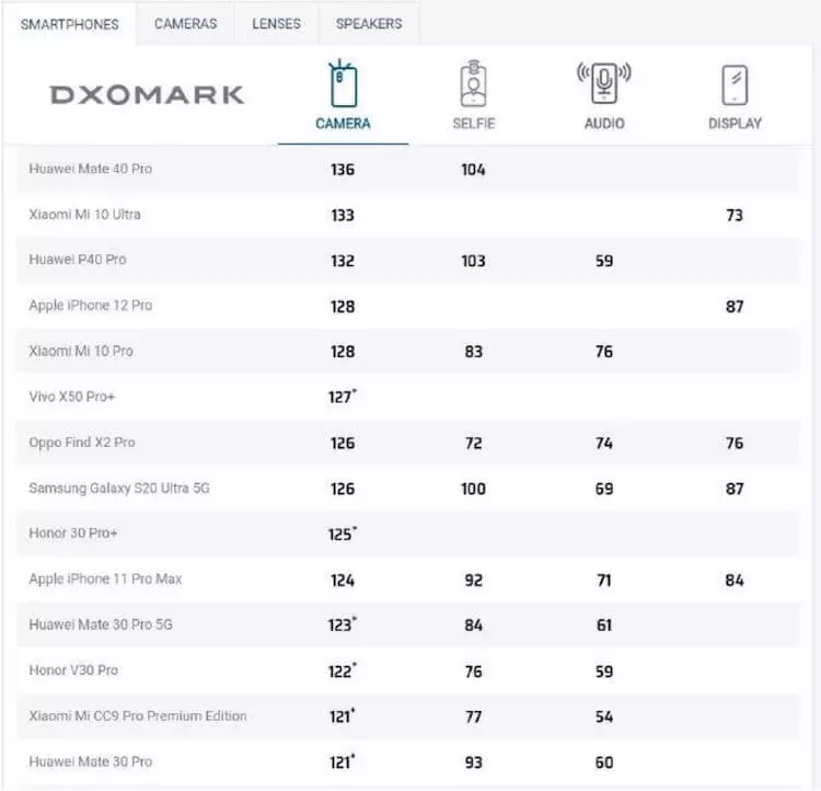 iPhone 12 pro perdió xiaomi y huawei como una cámara 1485_3