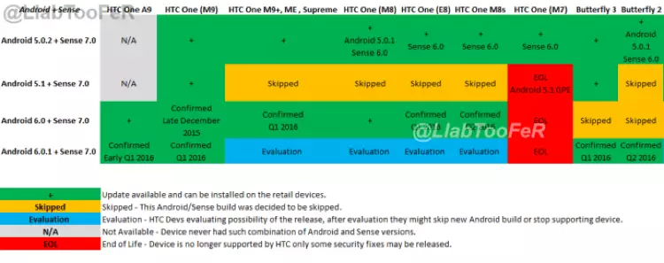 HTC UTEK NETWORD смартфондарын жаңарту кестесі 14860_2