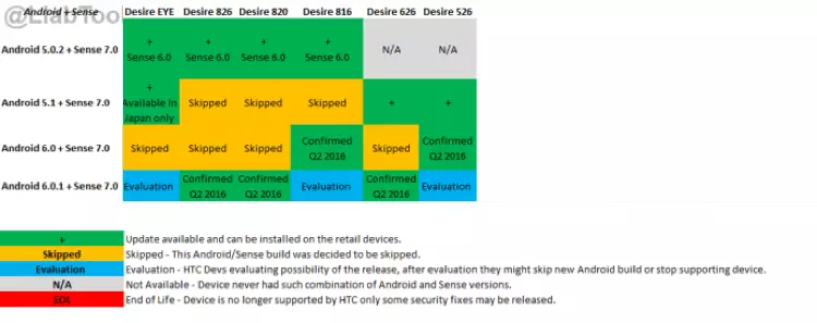 Planlegg oppdatering Smartphones HTC Utek Network 14860_3