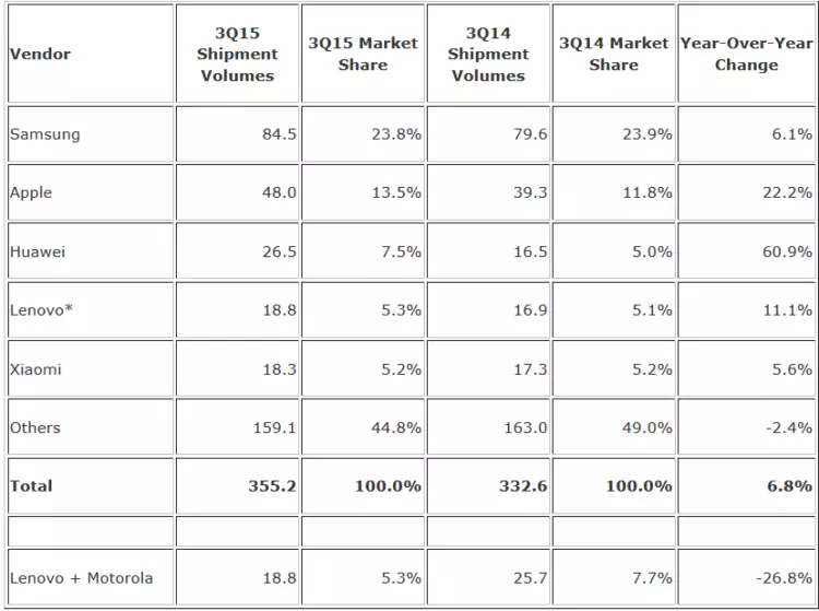 IDC STATS 3Q 2015