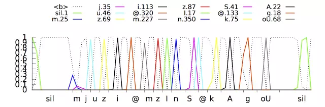 Neiron Network üçin Google Ses modelleri