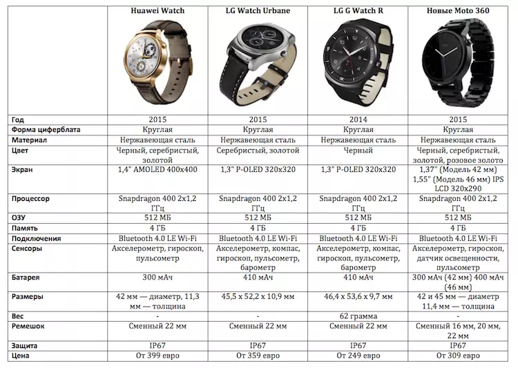 Todos os relógios inteligentes com ifa 2015 em uma tabela 15692_2