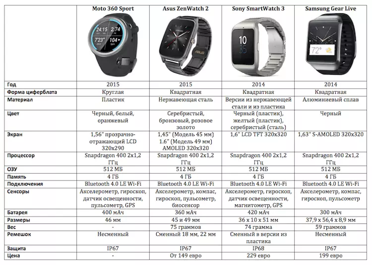 1つのテーブルに2015年IFAを持つすべてのスマートウォッチ 15692_3