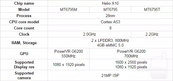 Koj puas paub tias tus Helio X10 processor muaj peb qhov kev sib txawv? 15736_2