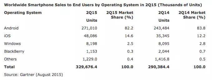 Android өседі, бірақ нарықты жоғалтады 15828_2