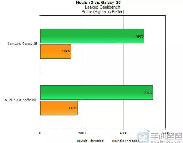 Lg Nuclun 2 hauv Geekbench