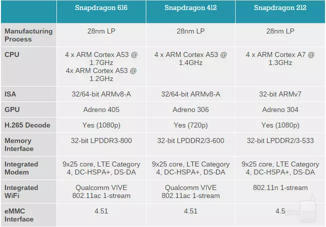 Зарласан Pratchcommmomm Snapdragon 620, 616, 412, 212 ба 212 процессорууд 15935_4