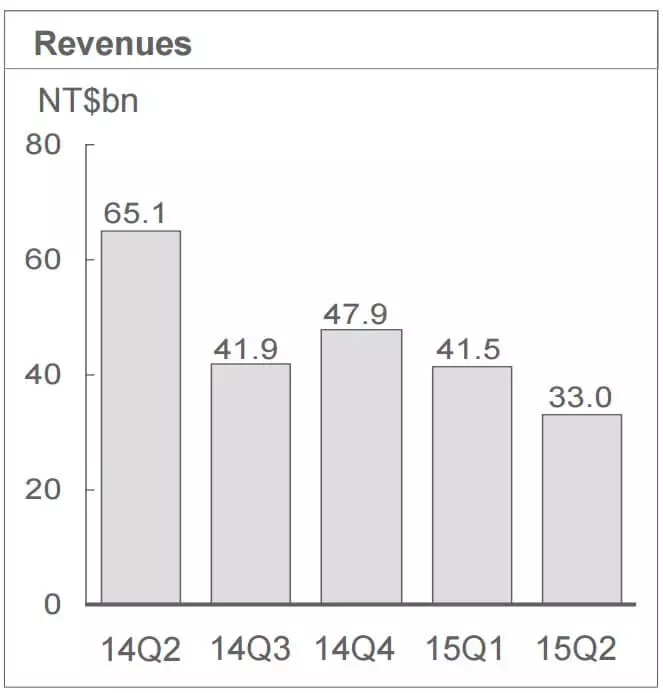 Tá gnóthaí HTC dona agus is cosúil nach bhfuil sé níos measa ach 16009_2