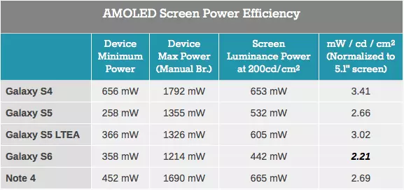 AMOLED POWER consumption.