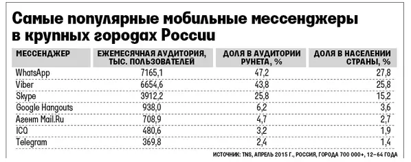 Statistik Massenger di Rusia