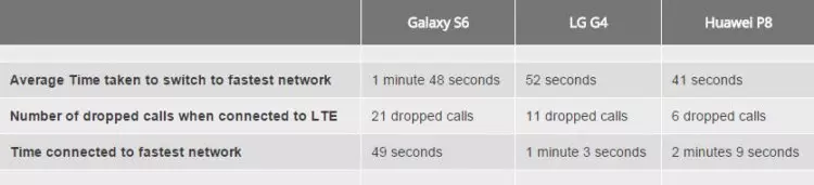 Samsung Galaxy S6 VS. Lg g4 vs. Huawei P8: 4G-и 4G-Шабака муқоисаи суръати Сурх 16519_2