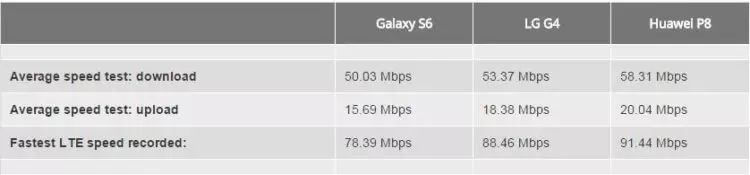 Samsung Galaxy S6 VS. Lg g4 vs. Huawei P8: 4G-и 4G-Шабака муқоисаи суръати Сурх 16519_4