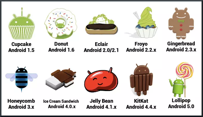 Tại sao các phiên bản Android được gọi là tên 