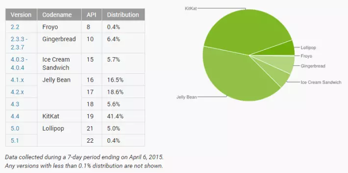 Április 2015 Android elosztás