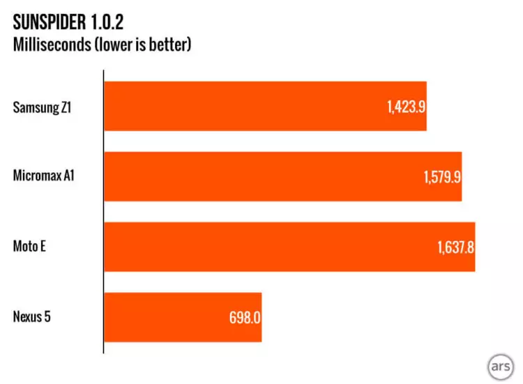 Samsung Z1 Benchmark Sunspider