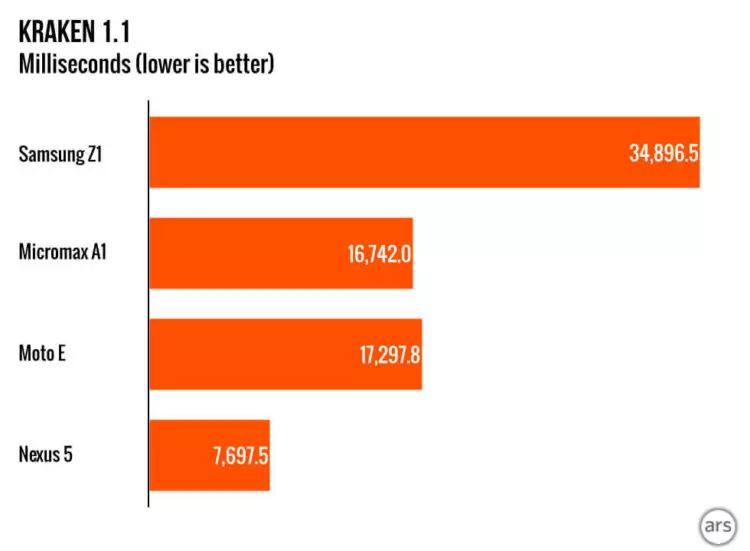 Samsung Z1 Benchmark Kraken