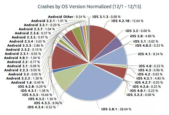 Estabilidade das versións de iOS e Android 2012