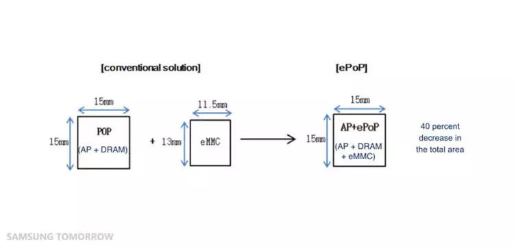 SAMSUNG EPOP memory is more battery space